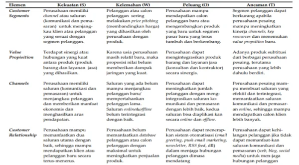 Studi Kelayakan Bisnis dengan Metode BMC, SWOT, dan BOS