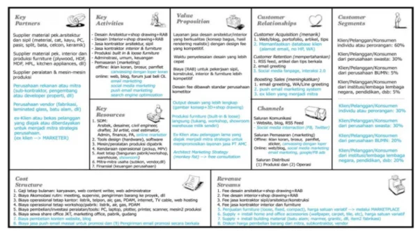 Studi Kelayakan Bisnis dengan Metode BMC, SWOT, dan BOS