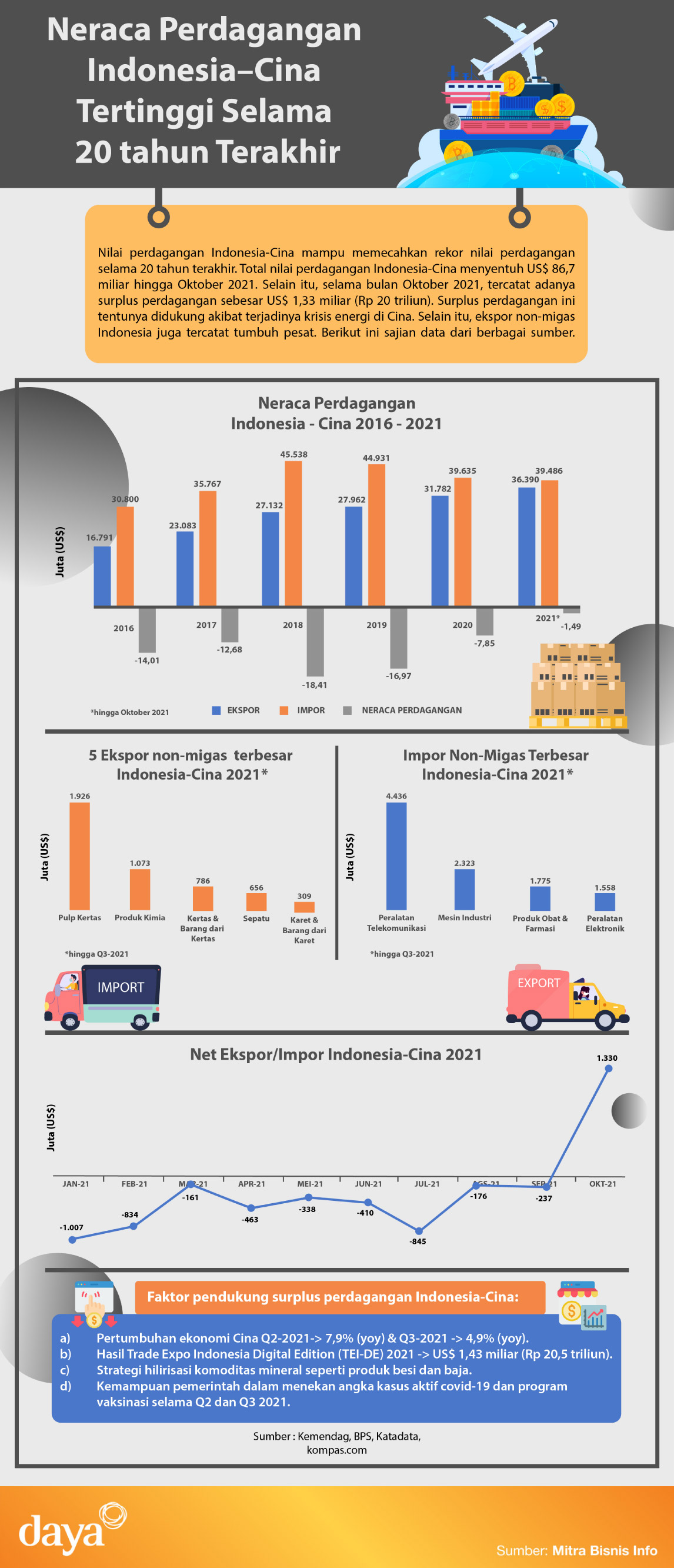 Neraca Perdagangan Indonesia-Cina Tertinggi Selama 20 Tahun Terakhir