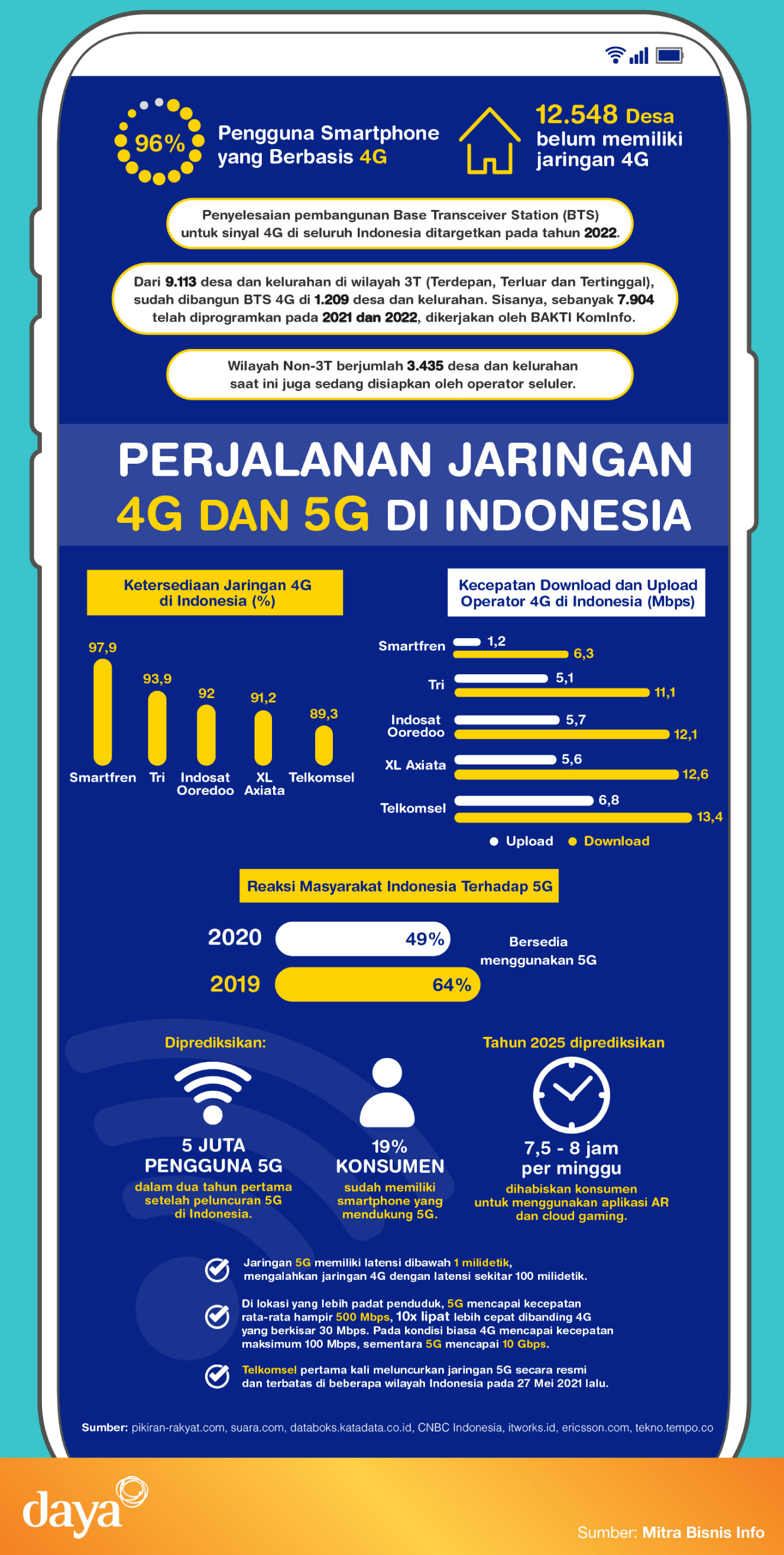 Perjalanan Jaringan 4G dan 5G di Indonesia